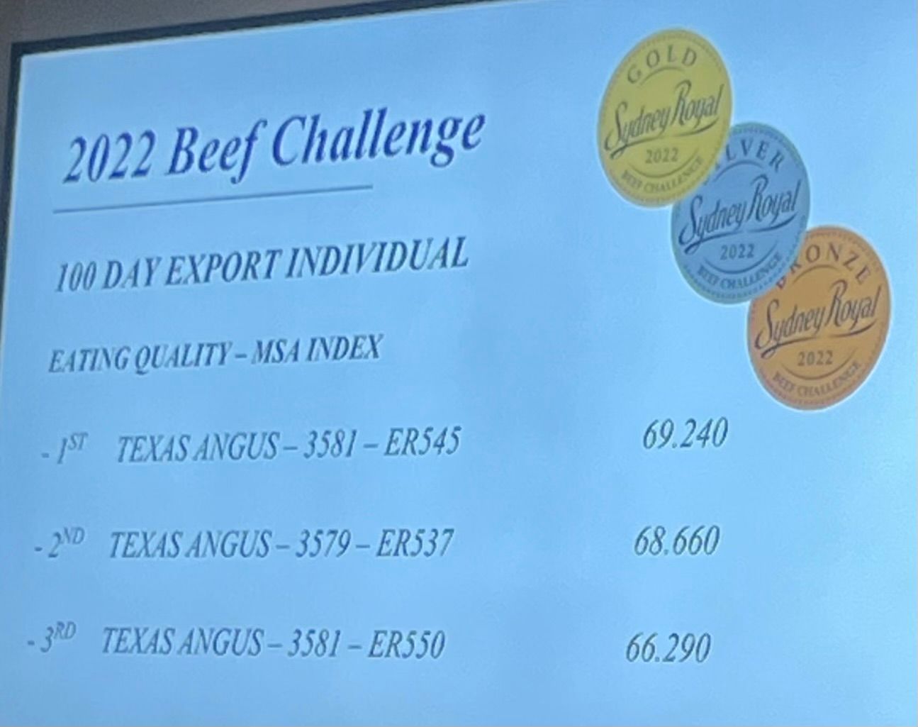 TEXAS CLEANS UP MSA EATING QUALITY AWARDS at 2022 RAS Beef Challenge ...